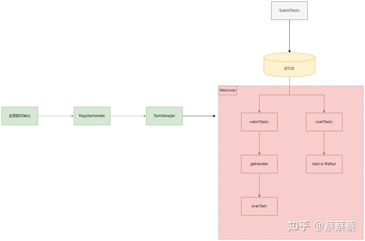 Golang ETCD 实现任务调度 - 知乎