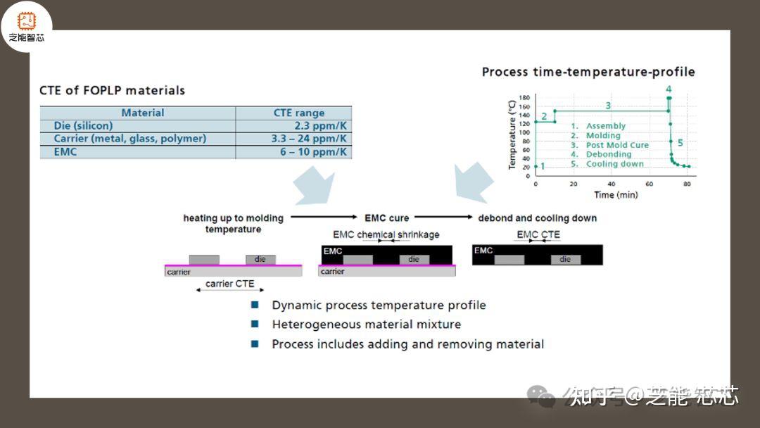扇出晶圆级封装（FOWLP） - 知乎