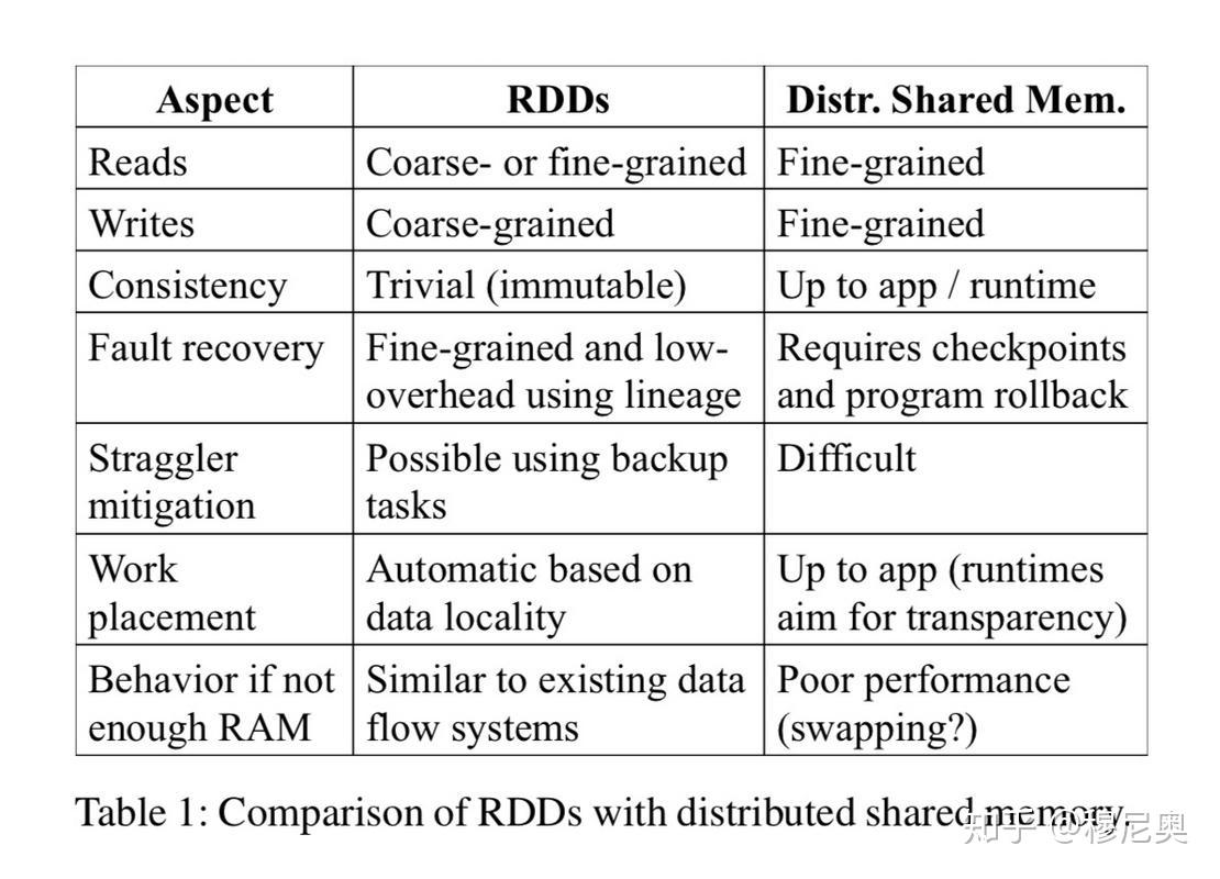 Spark 理论基石 —— RDD - 知乎