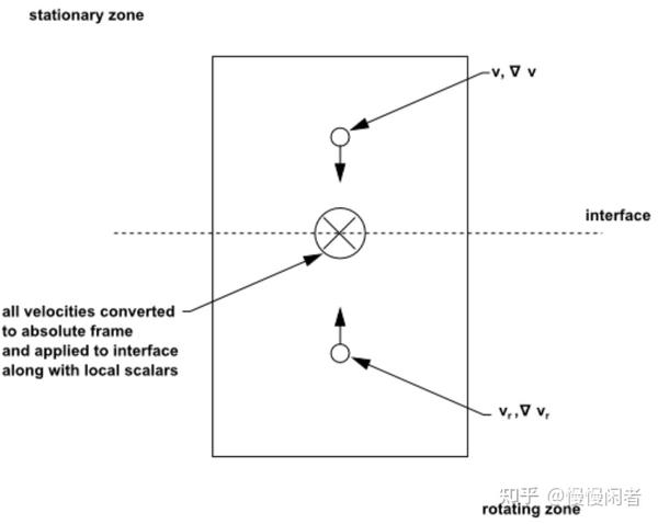 Fluent求解器：运动参考系使用守则 - 知乎