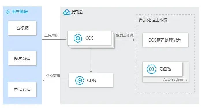 COS 数据工作流 + Serverless云函数自定义处理能力发布！ - 知乎