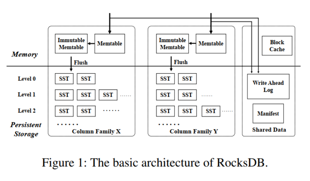 RocksDB相关特性详解 - 知乎