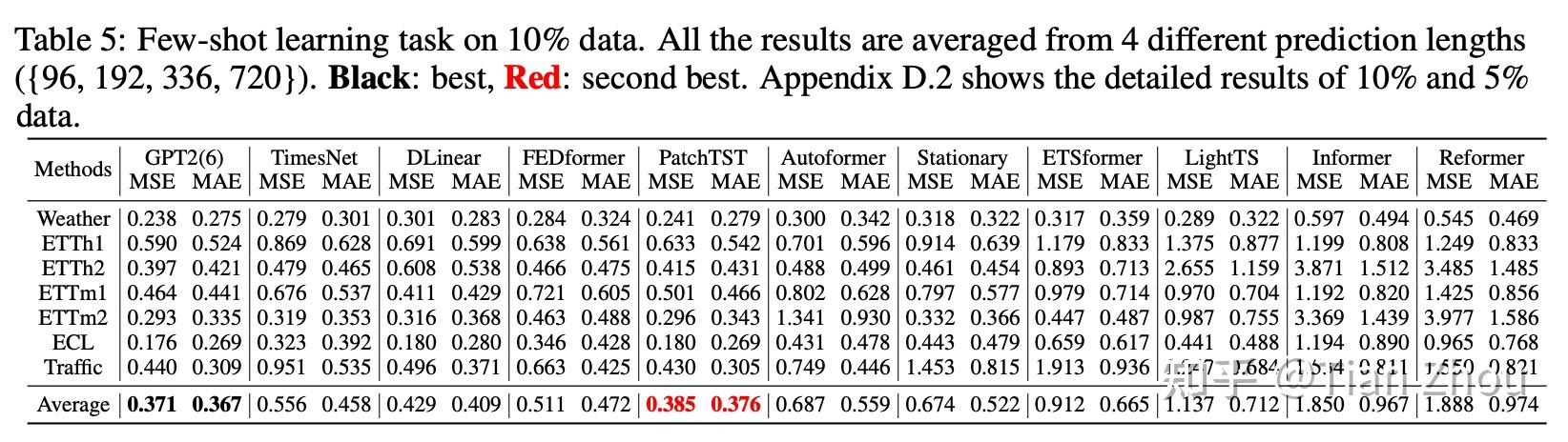 [Neurips'23 spotlight] 阿里巴巴达摩院One Fits All: Power Time Series Analysis ...