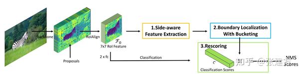 SABL|粗细结合，预测更精准的Bounding Box - 知乎