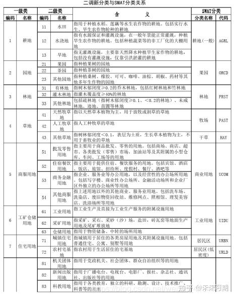 SWAT模型教程---土地利用、土壤数据、气象数据的处理 - 知乎