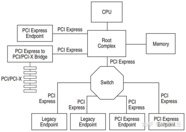 PCI、PCI-X、PCI-E、PCI-E Card、Mini PCI-E、M.2、Add-in Card 它们有啥区别？这些概念你搞清楚了吗？ - 知乎