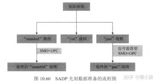 自对准双重成像技术（SADP） - 知乎