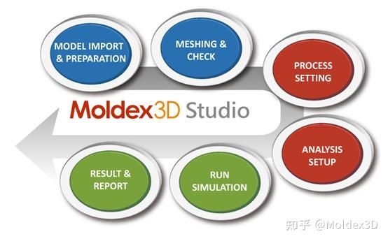 【操作手册】Moldex3D 2023模流分析仿真指南之Moldex3D Studio 一. 主页签、二.组别档案 - 知乎