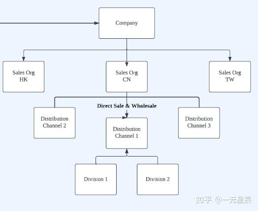 SAP SD - 业务流程 & 主数据 - 知乎
