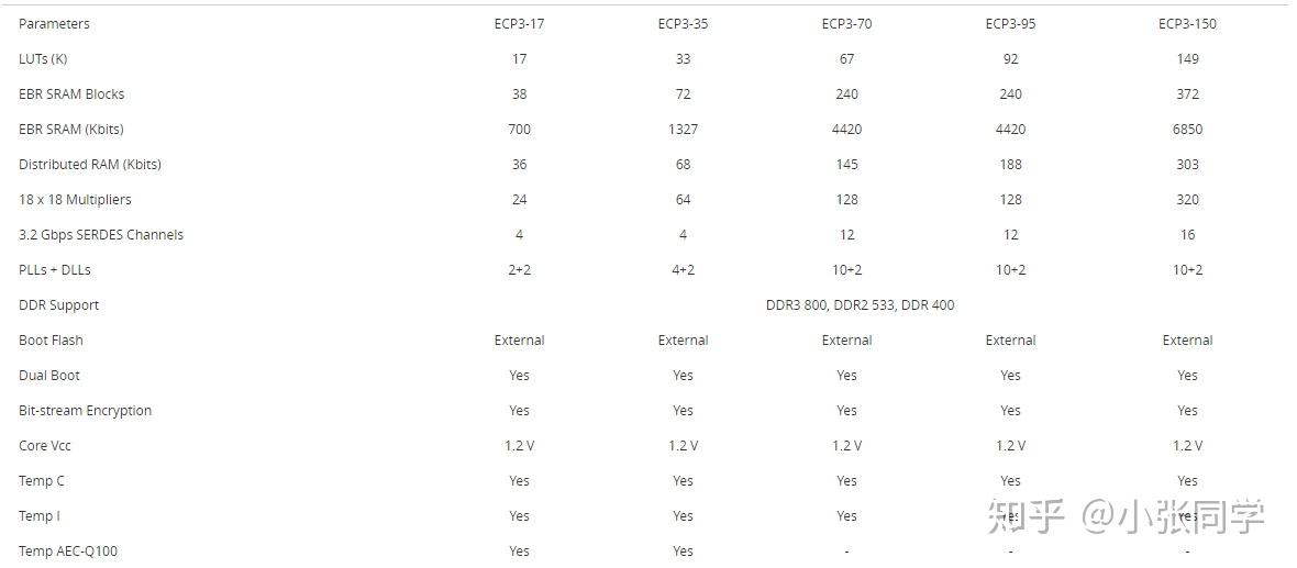 FPGA简介之Lattice - 知乎