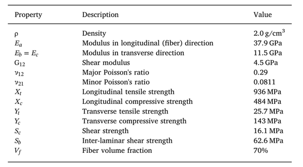 基于Ansys LS-DYNA复合材料失效仿真攻略（附直播视频） - 知乎