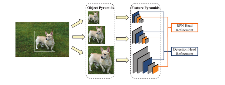 Multi-Scale Positive Sample Refinement for Few-Shot Object Detection阅读笔记 - 知乎