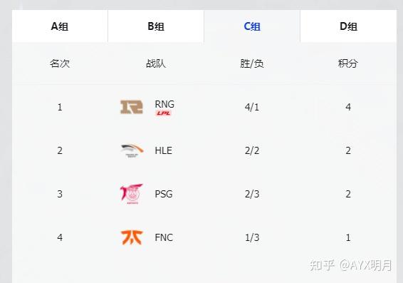 RNG 战胜 PSG，确认晋级《英雄联盟》S11 八强 - 知乎