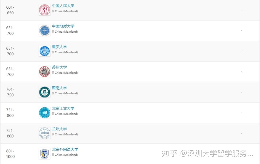 深大中国大陆排名33！2023QS世界大学排名发布 - 知乎