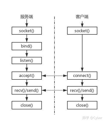 基于Visual Studio C++TCP服务器多线程非阻塞模式Socket模型服务器高级网络编程技术研究 - 知乎