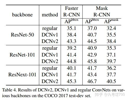 Deformable ConvNets v2 - 知乎