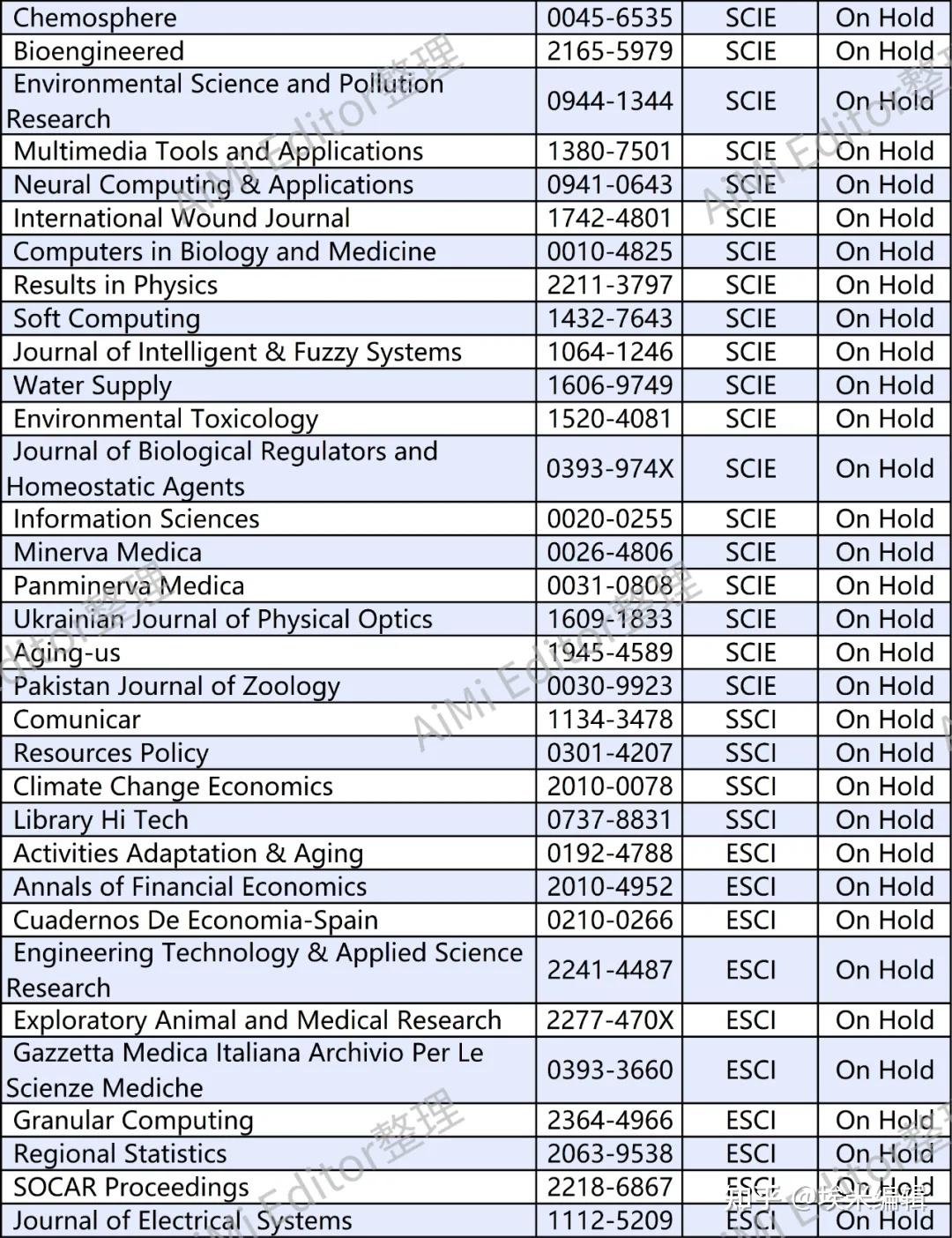 2024截止7月被剔除SCI/SSCI的期刊汇总更新 - 知乎