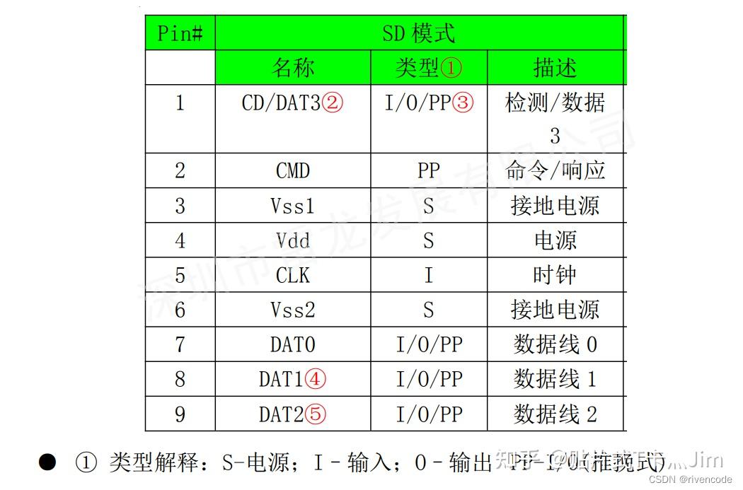 SD NAND 的 SDIO在STM32上的应用详解(上篇） - 知乎
