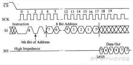 FPGA入门系列15--SPI（文末有易灵思核心板及配套下载线） - 知乎