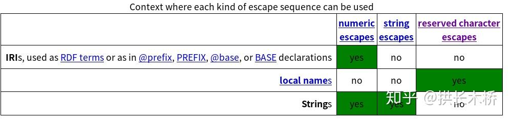 RDF-Turtle 相关知识总结 - 知乎