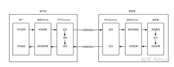 RPC 概述 - 知乎