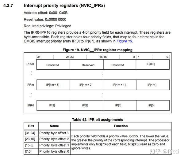 玩转STM32寄存器（关于NVIC的寄存器配置） - 知乎