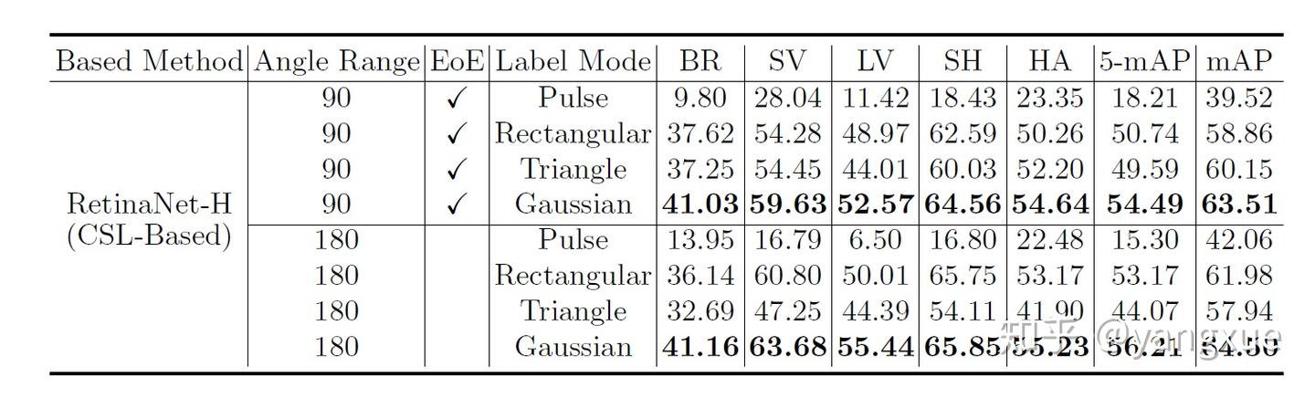 旋转目标检测方法解读（CSL, ECCV2020） - 知乎