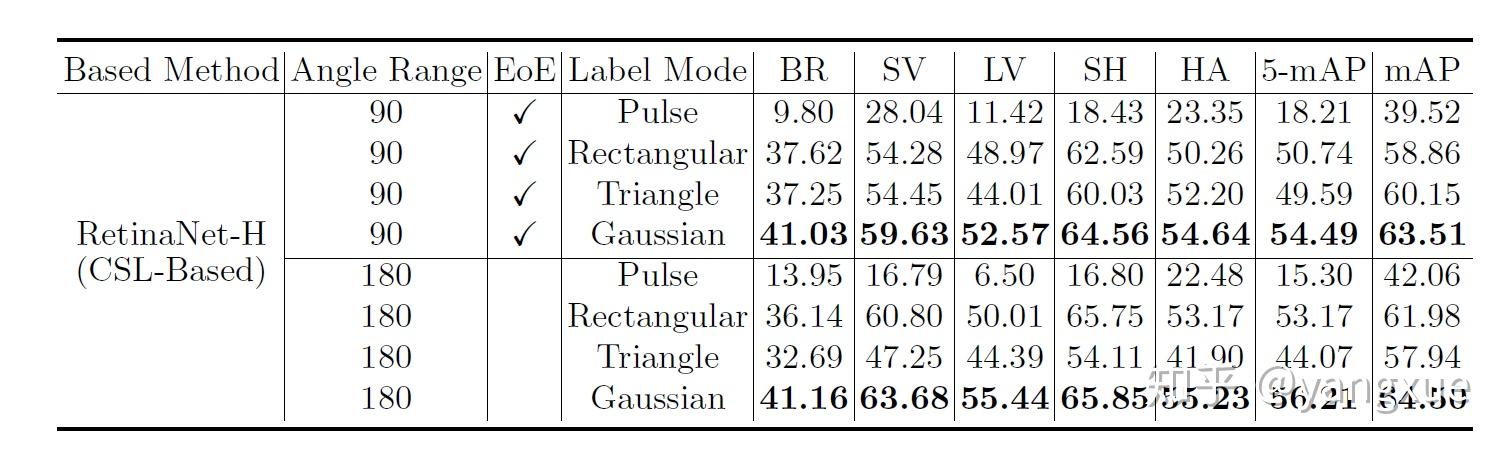 旋转目标检测方法解读（CSL, ECCV2020） - 知乎