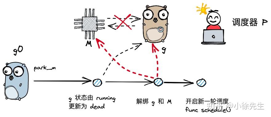 golang 的 gmp 模型优势在哪？ - 知乎