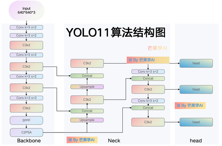 芒果Ultralytics最新YOLO11算法原理解析-包含最新结构图以及内附YOLO11各部分细致结构图 - 知乎