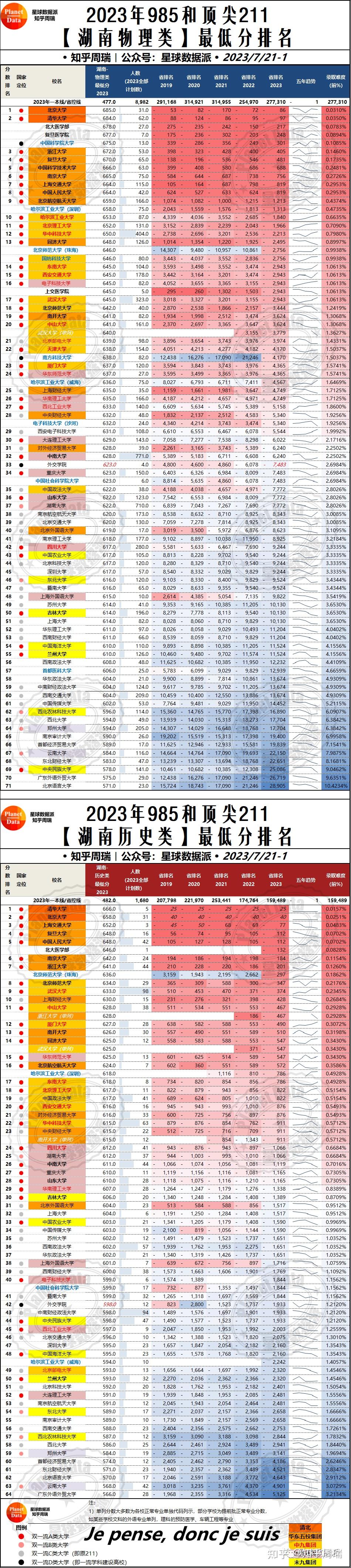 全网最全30省版：2023年985、211文理分数排名（建议收藏） - 知乎