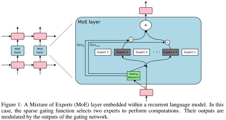 Outrageously Large Neural Networks - 知乎