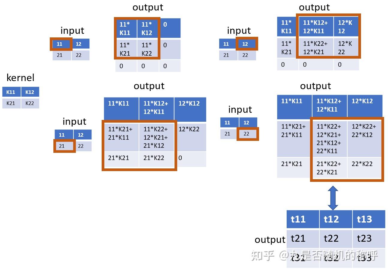 卷积和转置卷积矩阵计算 Convolution和deconvolution或者transposedconvolution 知乎 