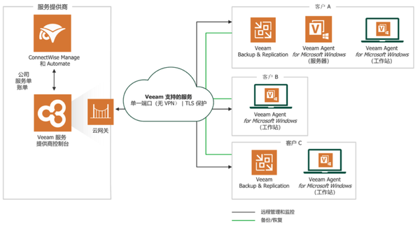 Veeam Service Provider Console 助力云服务提供商实现更多商业价值 - 知乎