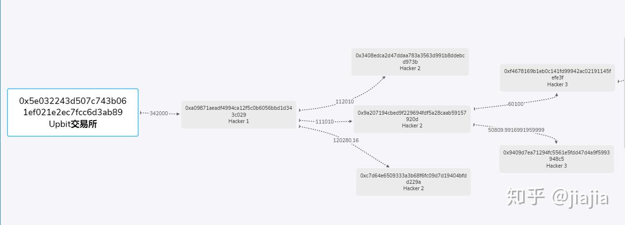 区块链地址追溯 | 如何使用Tokenview 区块链浏览器追踪交易所 (Upbit）被盗资金? - 知乎