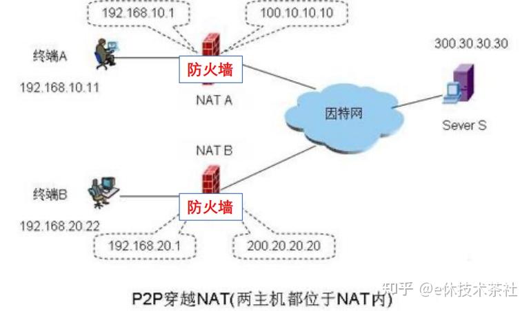 区块链技术基础篇之三：白话P2P (Peer-to-Peer)网络 - 知乎