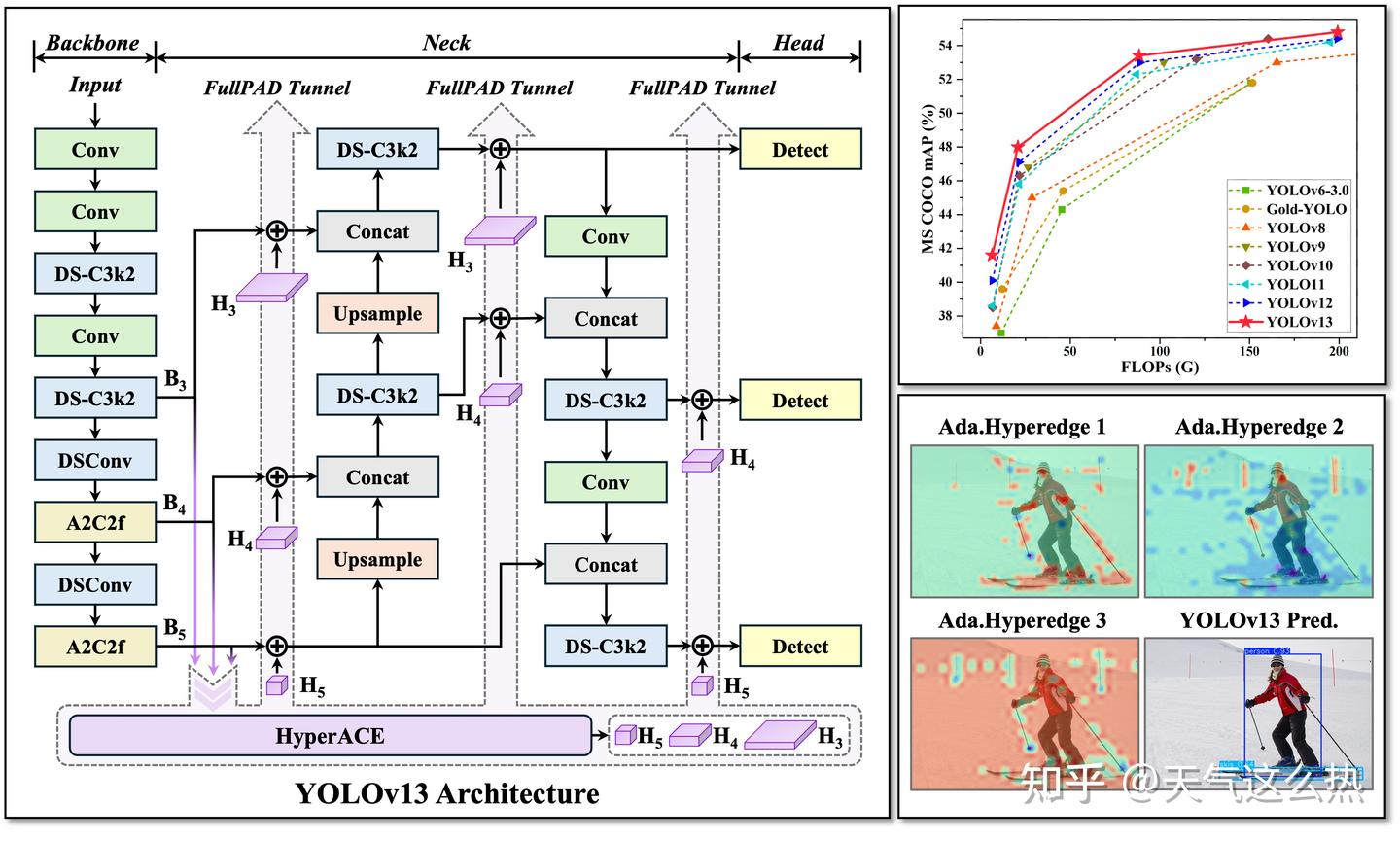 YOLOv13发布：利用超图增强自适应视觉感知进行实时物体检测 - 知乎