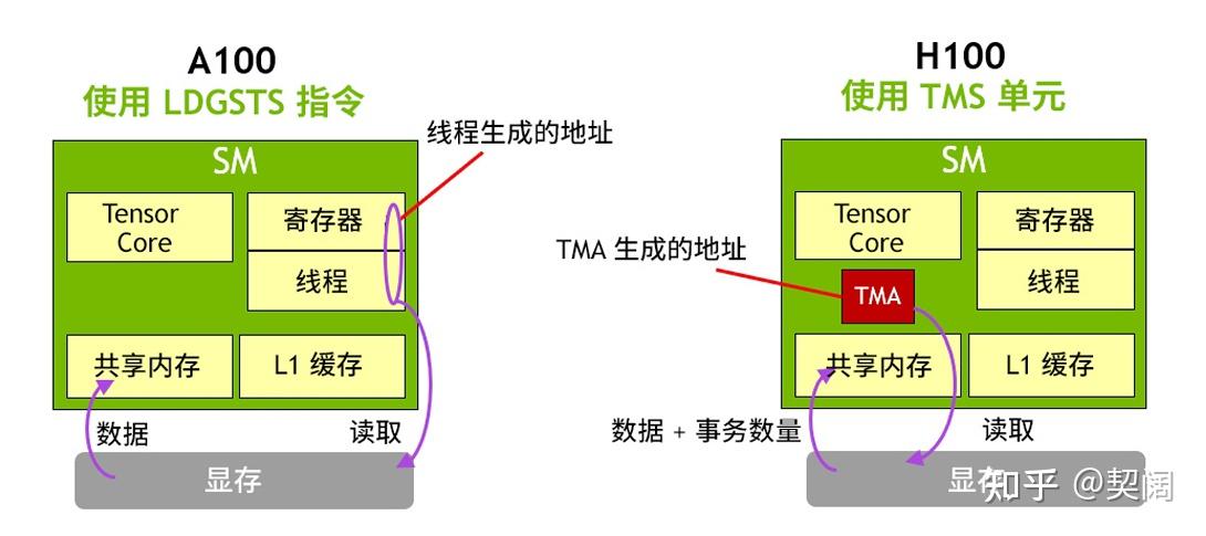 怎样评价NVIDIA新一代的Hopper GPU架构？ - 知乎