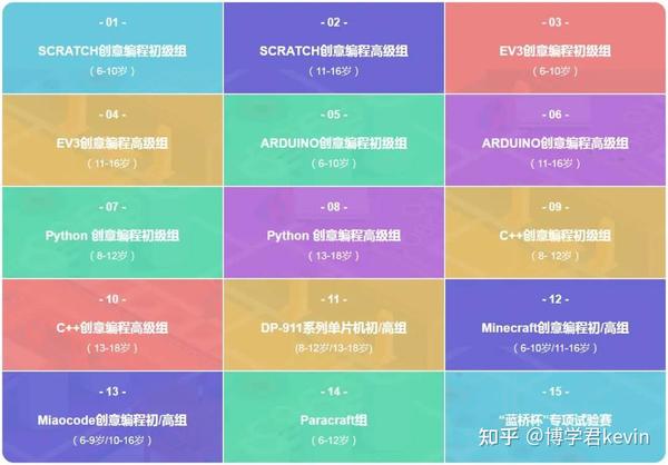 【科创学堂】第13届蓝桥杯青少组STEMA评测规则及报名流程-2022年 - 知乎