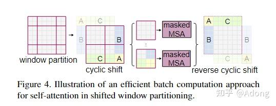 论文阅读：Swin Transformer: Hierarchical Vision Transformer using Shifted ...