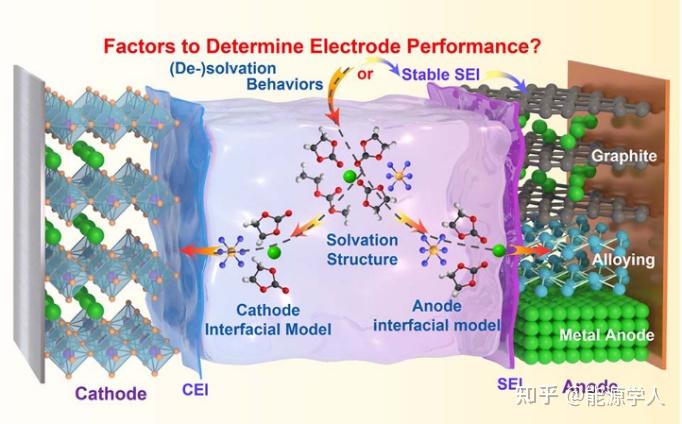 应化所明军研究员电解液综述“影响电池性能因素”篇：金属离子溶剂化结构衍生的界面行为or固体电解质界面SEI膜 - 知乎