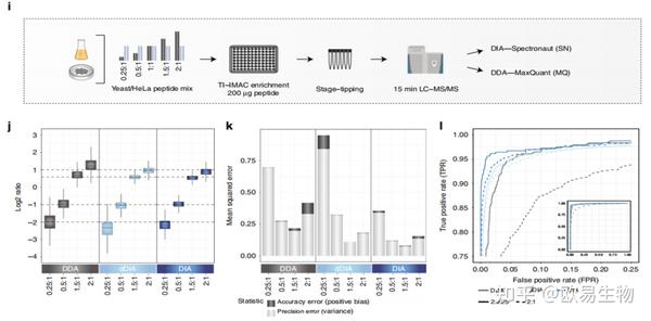 更快 -DIA技术方法为高通量磷酸化蛋白质组学提供新工具 - 知乎