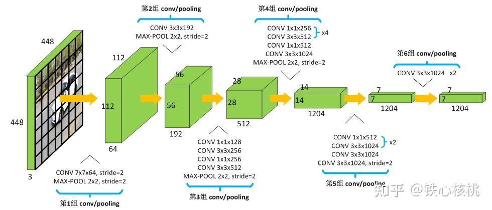 目标检测那点儿事——快到飞起的YOLO-V1 - 知乎