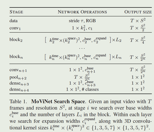 MoViNets: Mobile Video Networks for Efficient Video Recognition - 知乎