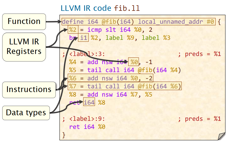 【MIT 6.172笔记】Lecture 5: LLVM 入门——从C到汇编指令 - 知乎