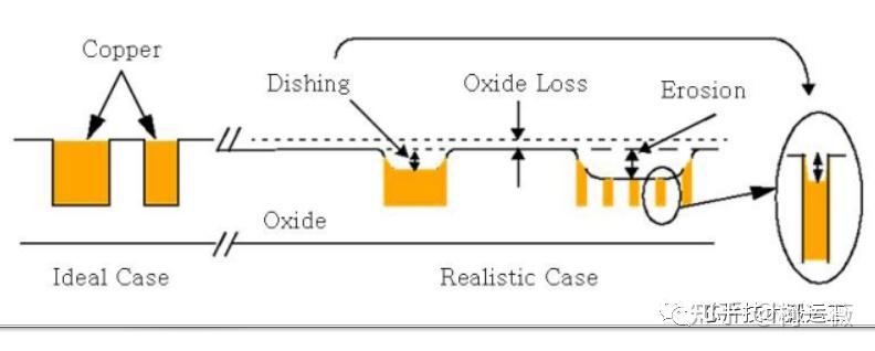 芯片工艺--CMP工艺小结 - 知乎