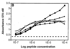 来源于噬菌体和mRNA展示的环肽：Peginesatide，MK-0616 - 知乎
