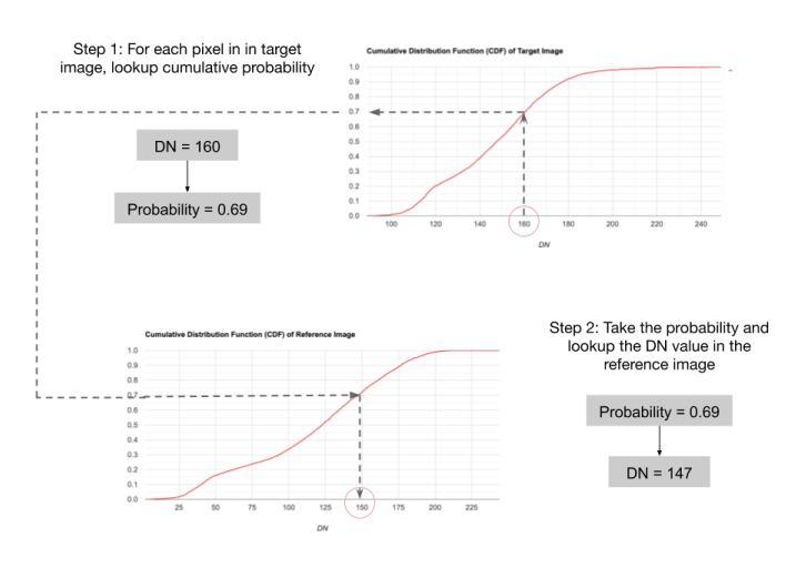 GEE中的直方图匹配并按研究区匀色镶嵌 - 知乎