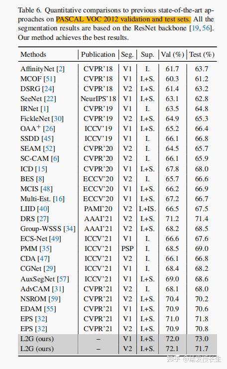 【WSSS】L2G: A Simple Local-to-Global Knowledge Transfer Framework for WSSS - 知乎