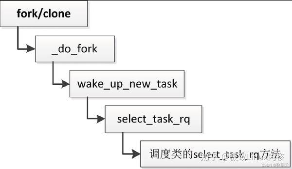 Linux内核进程管理之SMP调度 - 知乎